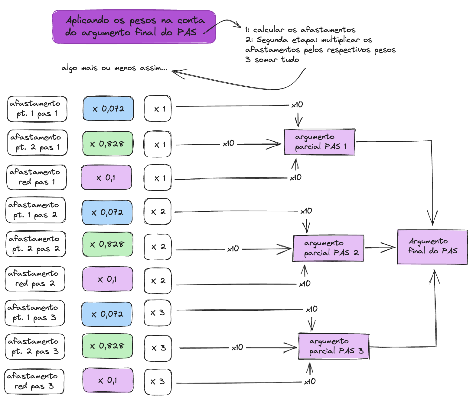 Como calcular a nota do PAS - argumento final